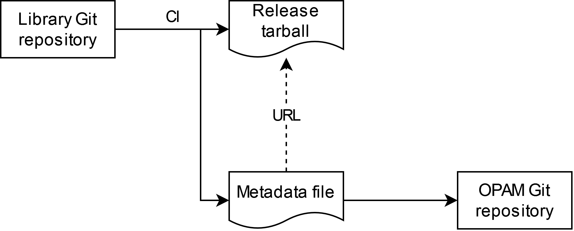 Setting up a private OPAM repository on GitLab step-by-step – Richard Degenne